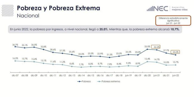 Ecuador: En el sector rural la pobreza llegó al 42,9% en junio, según ...